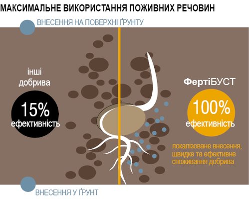 ФертіБУСТ – Soufflet Agro